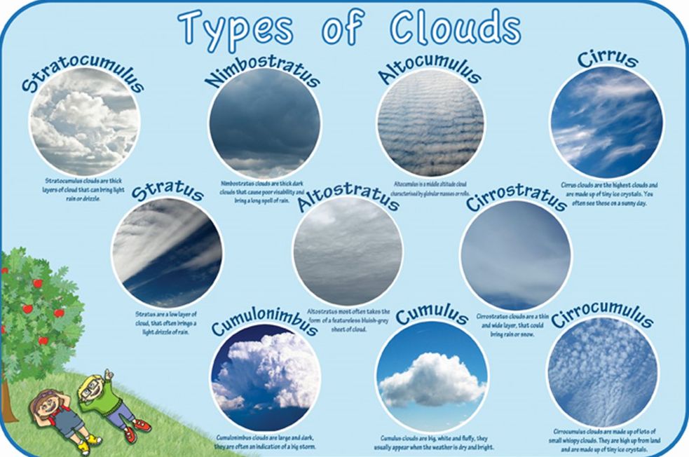Types of Clouds Outdoor Sign - Sky Exploration Guide